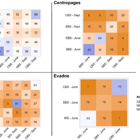 Bray Curtis Similarity Index In Percentage Of The Gut Content Based