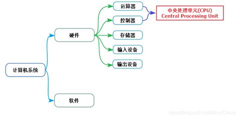 计算机系统硬件组成计算机硬件系统由哪几部分组成 Csdn博客