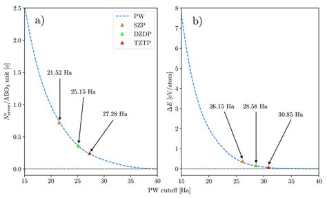 6 The Convergence Properties Of Plane Wave Calculations Where Pao