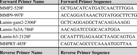 Assay By Design Primerprobe Sets Download Table