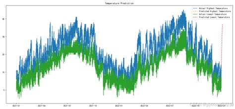 【优秀python算法毕设】基于python时间序列模型分析气温变化趋势的设计与实现 阿里云开发者社区