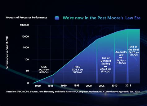 后摩尔时代的芯片设计和eda发展趋势 电子创新网