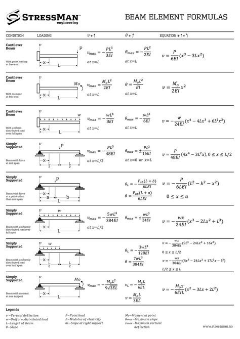 Beams Are Designed To Support Transverse Loads Acting Perpendicular To