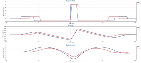 In Depth Look Into Classical Shock Pulses Vibration Testing Vru