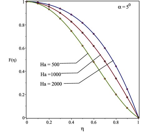 A Comparison Of Numerical Result Circles With Modified Adomian