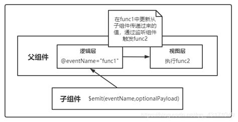Uniapp加载openlayers 组件通信uniappwebview加载openlayers Csdn博客