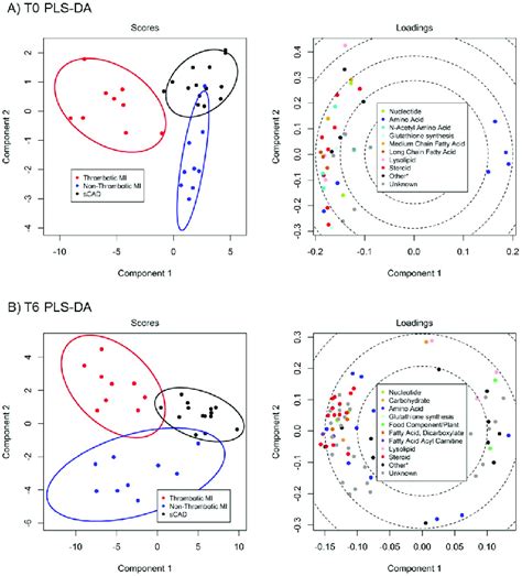Partial Least Squares Discriminant Analyses Pls Da Of Acute Over