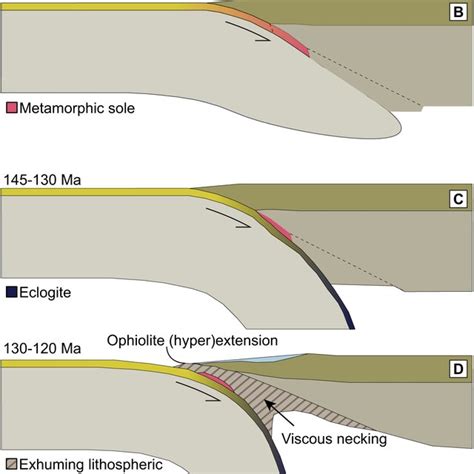 Tectonic Model For Sole Formation During Subduction Initiation Under A