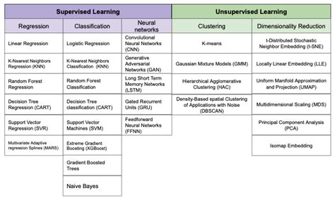 Representation Of Supervised Verses Unsupervised Learning And The