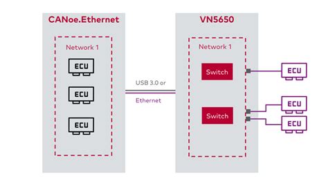 Vn5650 Vn5240 Ethernet Interfaces For On Board Applications Vector