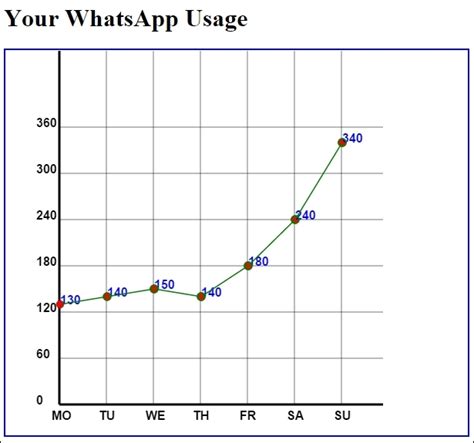 Drawing A Line Graph Canvas Cookbook