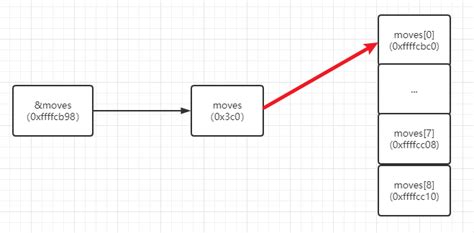 C语言二维数组和二级指针incompatible Pointer Types Assigning To Csdn博客