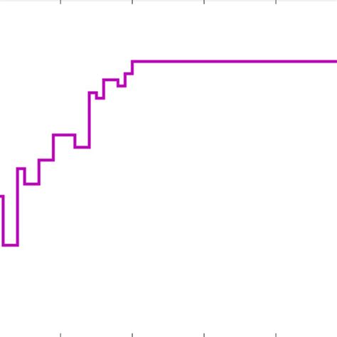 Control Input Of The Switched System Download Scientific Diagram