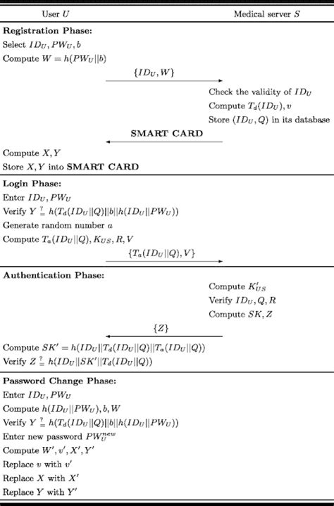 The Schematic Of The Proposed Authentication Scheme For E Healthcare Download Scientific