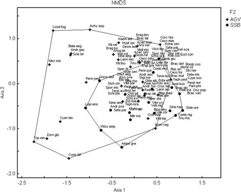 Nonmetric Multidimensional Scaling Nmds Ordination Based On Species