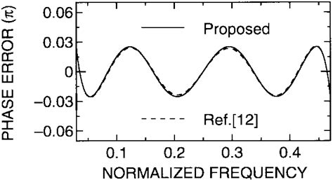 Phase Errors Of Hilbert Transformer Download Scientific Diagram
