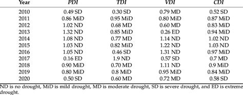 Drought Indices Severity And Categorization During The Experiment