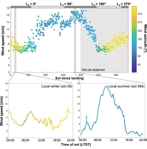 Seasonal And Diurnal Variability In Peak Wind Speed And Direction