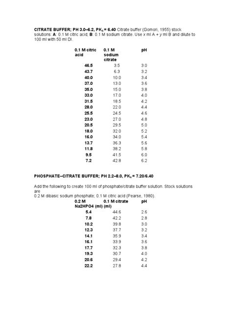 Citrate Buffer Pdf Science And Mathematics