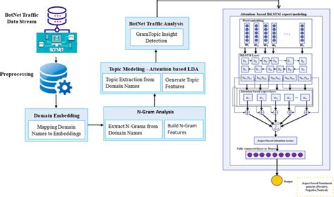Bhuvaneswaran Rs On Linkedin Enhanced Dga Detection In Botnet Traffic Leveraging N Gram Topic