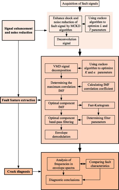 Flow Chart Of Early Weak Fault Diagnosis Of Shaft Crack Download Scientific Diagram