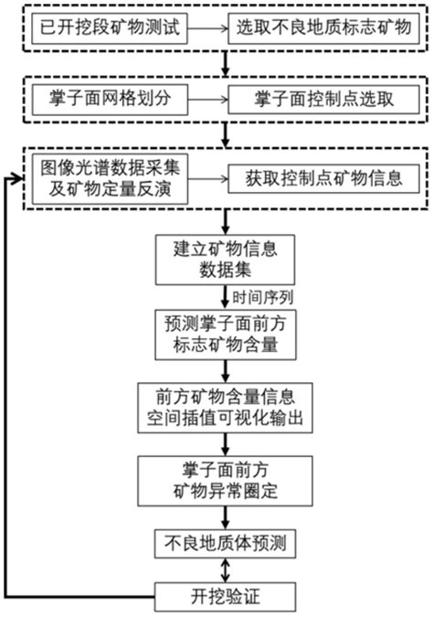 融合光谱成像与时空分布的不良地质超前预报方法及系统
