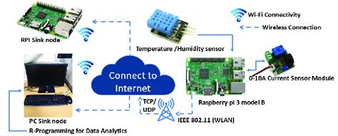 Experiment Set Up Of The Iot Based Hvac Monitoring System Showing Download Scientific Diagram
