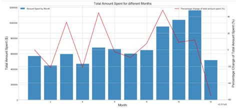 The Simple Yet Practical Data Visualization Codes