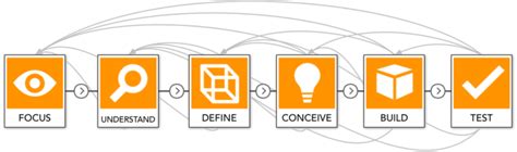 The Design Process Consists Of 6 Iterative Phases Focus Understand
