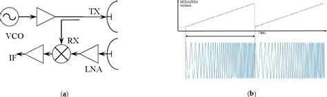 Figure 1 From Modulation Linearization Technique For Fmcw Sar Image