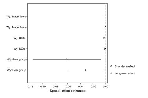Spatial Effects Of Spatial Lag Variables Model 4 Download Scientific Diagram