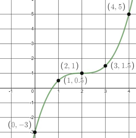 Transformations Of Functions 10th 12th Grade Flashcard Wayground Formerly Quizizz