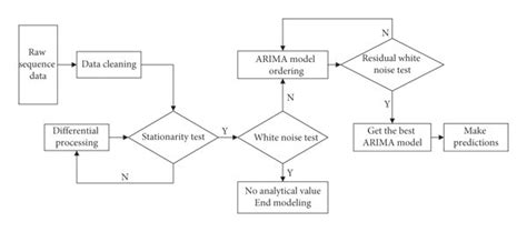 Prediction Flowchart Of Arima Model Download Scientific Diagram