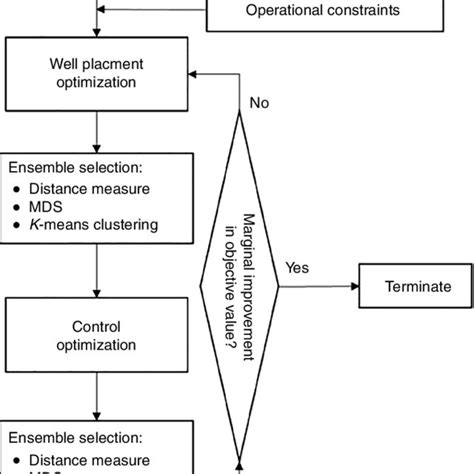 Flow Diagram Of The Proposed Multisolution Optimization Framework Download Scientific Diagram