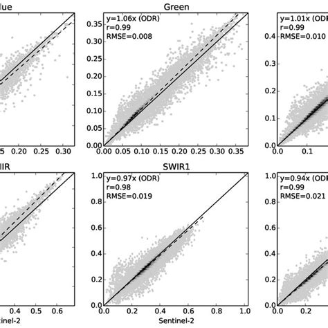 Comparison Of Surface Reflectance From Sentinel 2a And Landsat 8 For