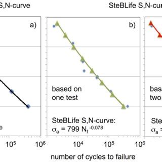 A Conventional Determined S N Curve And B Calculated Download Scientific Diagram