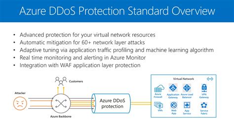 Azure Ddos Protection Standard Pdf Cloud Computing Internet