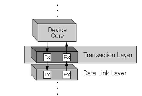 PCI Express Protocol