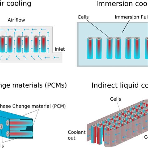 Pdf Immersion Cooling For Lithium Ion Batteries A Review