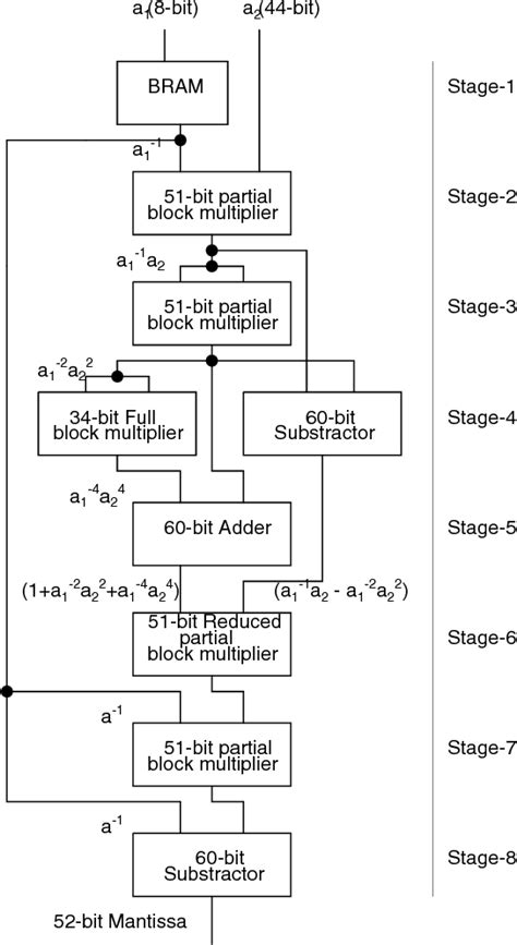 Figure 1 From Efficient Implementation Of Floating Point Reciprocator