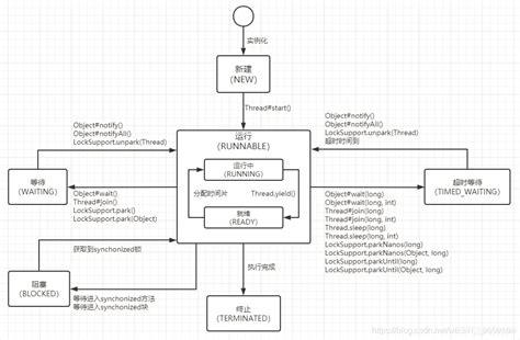 Java线程状态与操作系统线程状态的关系java线程状态和操作系统线程状态 Csdn博客 Java线程状态与操作系统线程状态的关系java线程状态和操作系统线程状态 Csdn博客