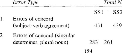 Frequency Oferror Occurrence Based On The Structural Errors ~fssl And Download Table