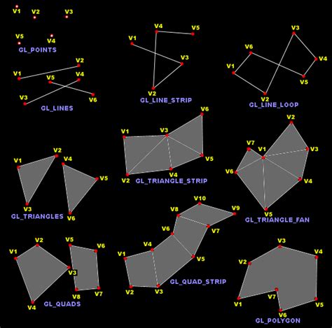 OpenGL Tutorial Displaying Points Lines Polygons GIS Developer