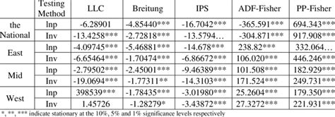 Results Of Panel Unit Root Tests On Economic Variables Download