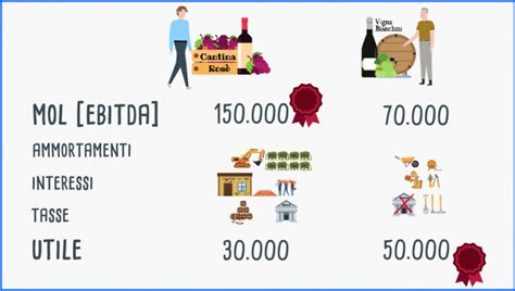 Ebitda Cosa Misura E Come Si Calcola Farenumeri