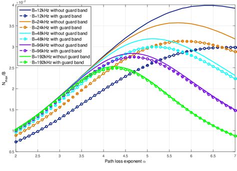 Maximum Node Number To Bandwidth Ratio Nmax B Nodeshz Vs Exponent Download Scientific