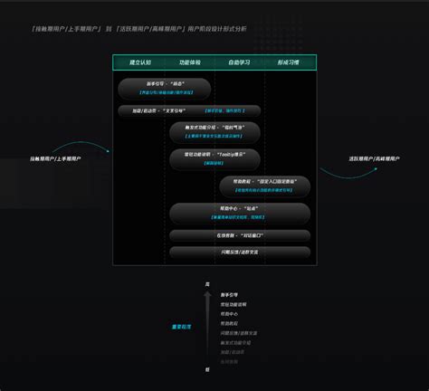 新手引导 引导体系设计指南 交互篇 《c端ui》 极客文档