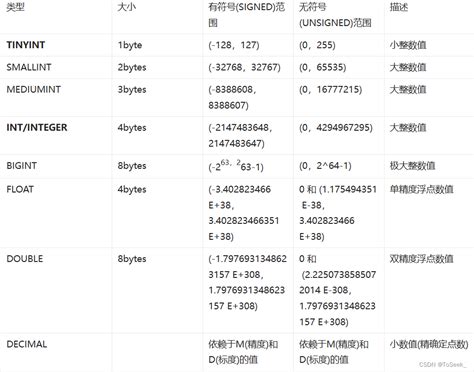 数据库开发 Mysql 表操作 Csdn博客