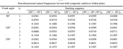 Figure 1 From Finite Element Vibration Analysis Of Laminated Composite