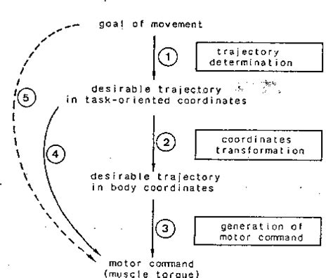 Figure From Iterative Learning Control For Optimal Trajectory In Robotic Manipulator